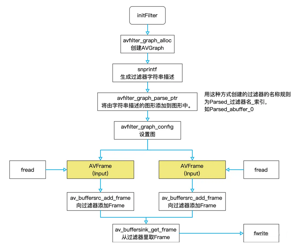 Ffmpeg Filter 音频过滤器amix简化版处理pcm文件 资料 音视频开发中文网 构建全国最权威的音视频技术交流分享论坛 